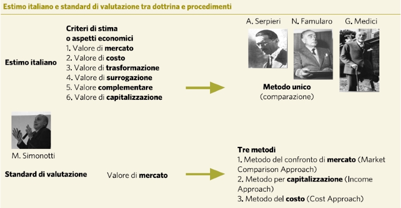 perCorsi di Estimo - Stima sintetica e stima analitica: doppia stima e ...